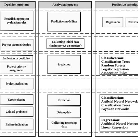 Framework For Predictive Project Portfolio Analysis Source Own Work