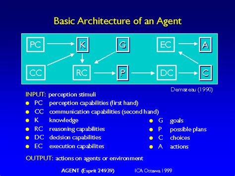 Basic Architecture Of An Agent