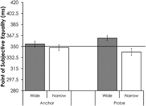 Experiment 1 Mean Point Of Subjective Equality Pse Estimates With Download Scientific Diagram