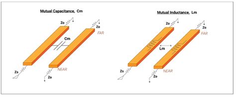 Handle Crosstalk In High Speed Pcb Design Sierra Circuits