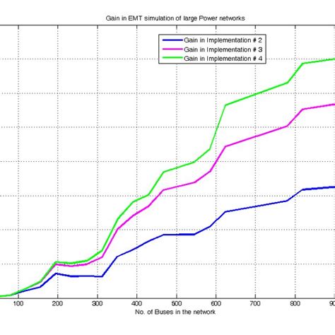 Speed Up Of Emt Simulation Using Gpu Computing For Different Electrical
