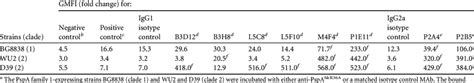 Flow Cytometry Based Analysis Of Complement C Deposition On The Download Scientific Diagram