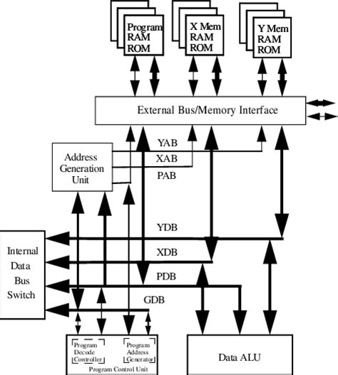 CMU DSP Core Architecture Download Scientific Diagram