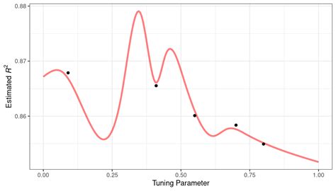 14 Iterative Search Tidy Modeling With R