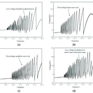 Overvoltage At Transformer T Simulated By Different Methods A Real Download Scientific