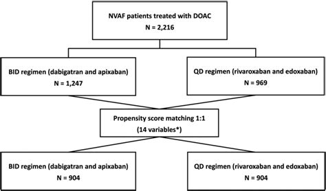 Patient Selection Flowchart A Propensity Score Was Calculated By A