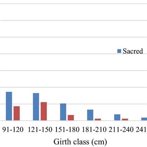 Size Class Distribution Of Trees In Girth Classes 30 Cm Dbh In The Download Scientific
