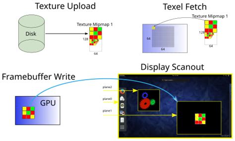 Framebuffer Modifiers Part Dumbing Things Up