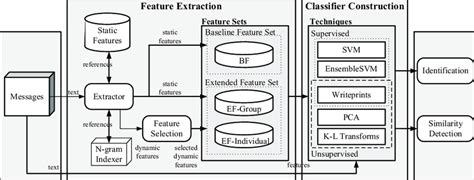Stylometric Analysis System Design Download Scientific Diagram