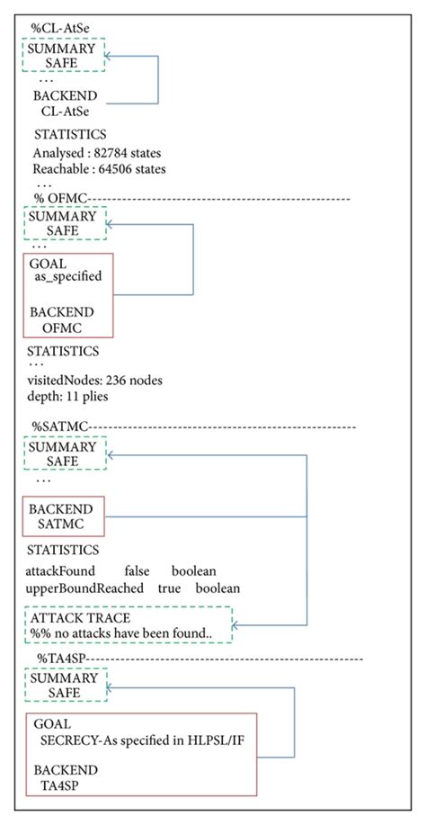 A Hlpsl Implementation Of Eap Swift In Avispa Tool B Avispa