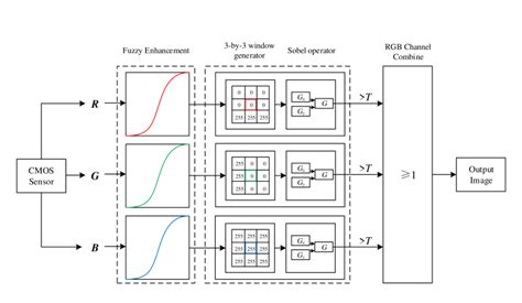 A Digital Fuzzy Edge Detector For Color Images Deepai