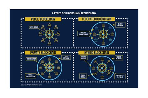 4 Types Of Blockchain Technology