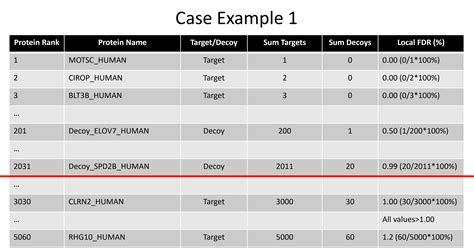 What Do The Different Options Mean In The Protein FDR Field In The