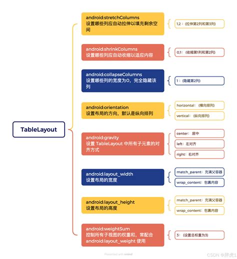 Android布局系列（六）：tablelayout 表格布局的使用android Tablelayout Csdn博客