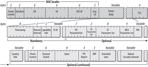 Ethernet Frame Vs Wifi Frame Difference Ethernet Frame Vs Wifi Frame Difference