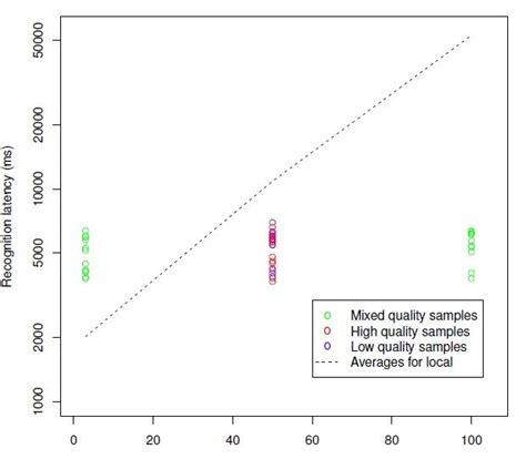 The Latency In Milliseconds With Object Recognition And Datasets Are