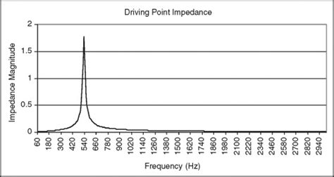 Characteristics Of Series And Parallel Resonant Circuits Circuit Diagram