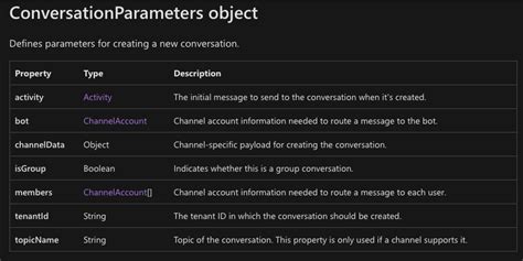 Incompleteundocumented Features Regarding Conversations Api For Proactive Messaging · Issue