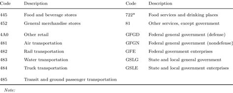 Bureau Of Economic Analysis Input Output Industries Continued