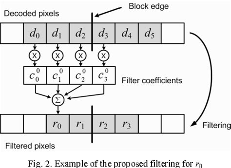 Figure 1 From Frame Adaptive Deblocking Filter For H264avc Semantic