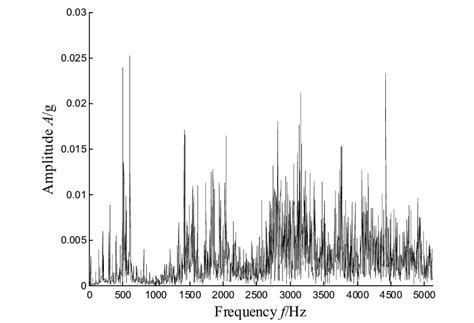 Waveform And Spectrum Of The Vibration Signal With An Inner Race Fault Download Scientific