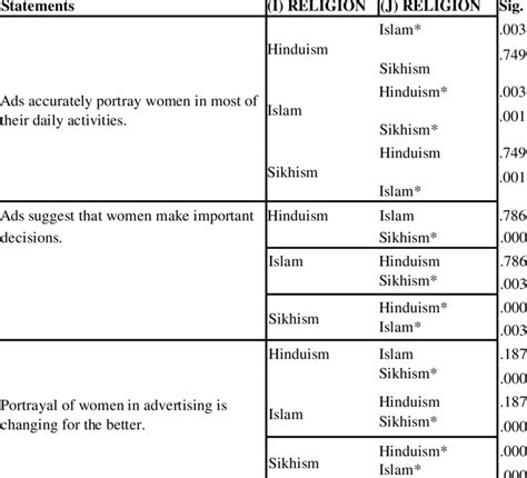 Post Hoc Test Multiple Comparisons Tukey Hsd Download Scientific Diagram