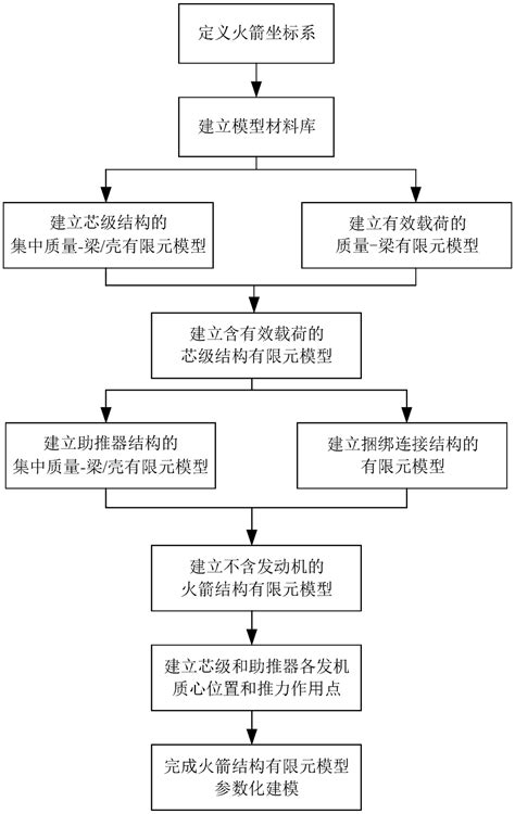 A Parametric Modeling Method Of A Finite Element Model Of A Launch