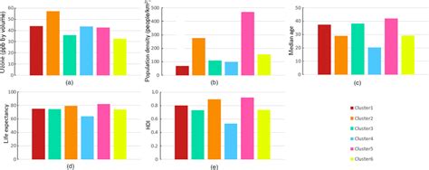 Bar Charts Of Mean Values Of Influencing Factors On The Spread Or Download Scientific Diagram