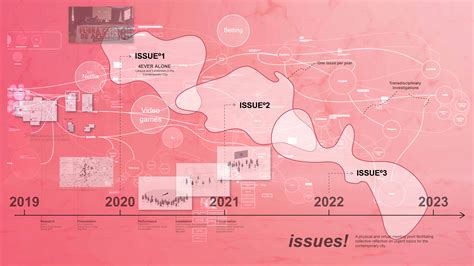 Issues Future Architecture