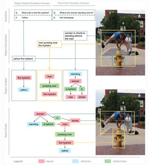 example from visual genome [75] image published under a creative download scientific diagram