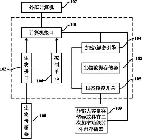 Biological Data Encryption Equipment Eureka Patsnap