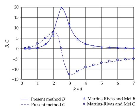 Conductance B And Susceptance C For An Isolated OWC Device In The Open Sea Download
