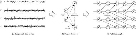 Figure 1 From Kernel Based Causal Discovery In Large Time Series Datasets Semantic Scholar