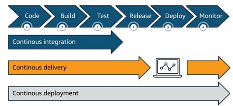 How Devops Pipelines Move Code From Source To Deployment Yasmeen