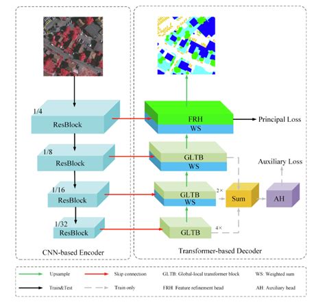 Unetformer A Unet Like Transformer For Efficient Semantic Segmentation