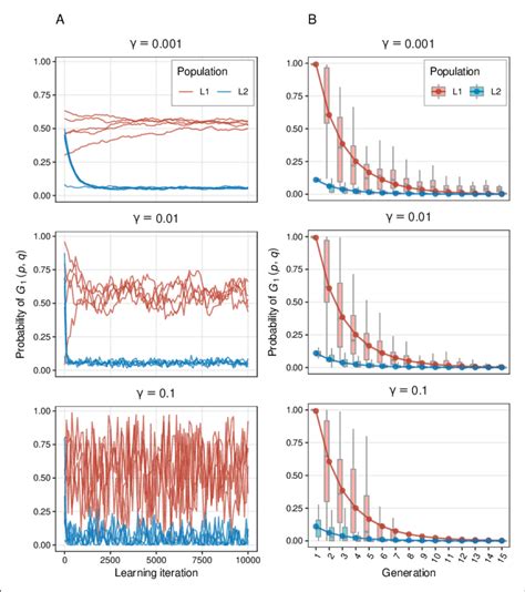 Finite Simulations Of The Model A Learning Trajectories Of 10 Download Scientific Diagram