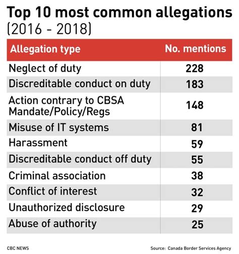 Harassment Sexual Assault Among Alleged Misconduct By Border Agents Investigated By Cbsa Cbc News