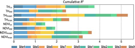 Stacked Bar Plots Of The R 2 Values From Simple Regression Models Based Download Scientific