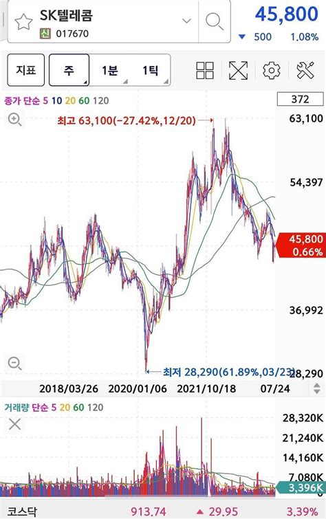배당수익률 좋은 Sk텔레콤 주식 주가 배당sk Telecom Shares Stocks Dividends