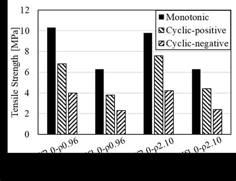 Estimated Uhpc Tensile Strength Based On Ruhpc Yielding Strength