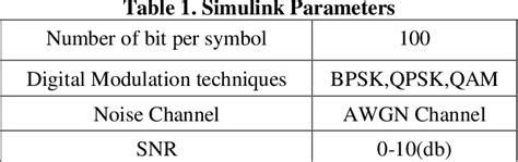 Table 1 From Performance Analysis Of Cyclic Prefix Ofdm Using Adaptive Modulation Techniques
