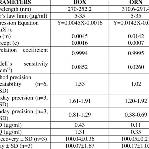 Regression Analysis Data And Summery Of Validation Parameters For The