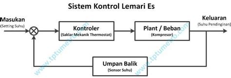 Detail Contoh Sistem Kendali Close Loop Koleksi Nomer