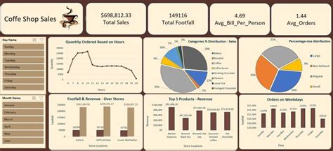 Wajeeha Ijaz On Linkedin Coffeeshopsales Exceldashboard Dataanalysis Datavisualization