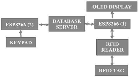 Smart Library Management System Download Scientific Diagram