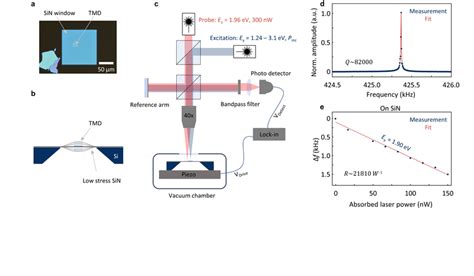 Sin Tmd Hybrid Devices And Interferometric Motion Detection A Optical Download Scientific