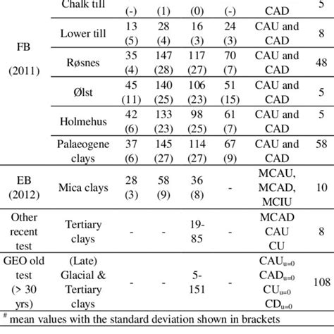 Pdf Correlation Between Drained Shear Strength And Plasticity Index