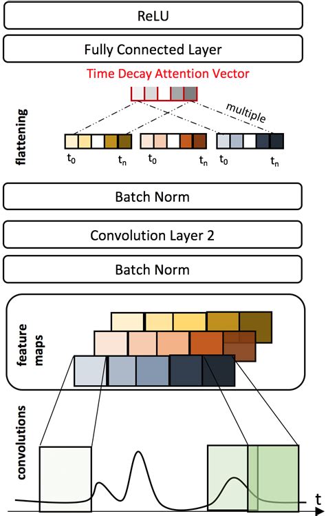 The Attentional Cnn For Time Series Representation Download