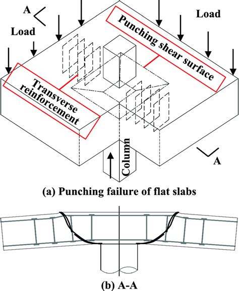 Optimized Machine Learning Algorithms For Predicting The Punching Shear