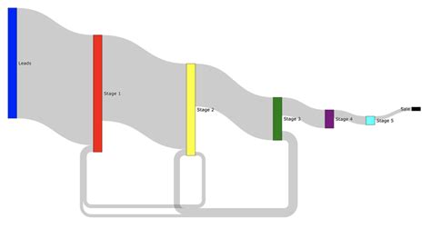 Visualize Your Sales Process With Sankey Diagrams